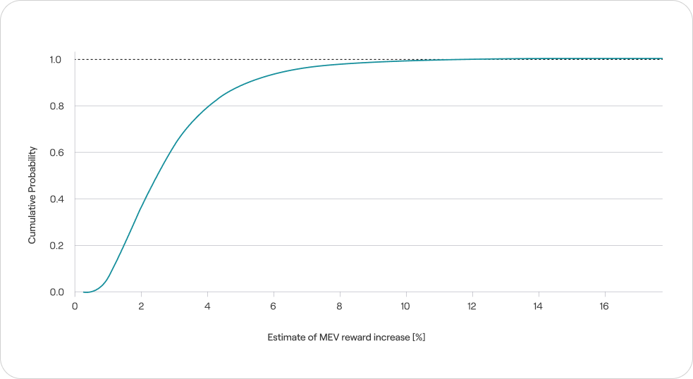 A sneak-peek at validator side MEV optimization
