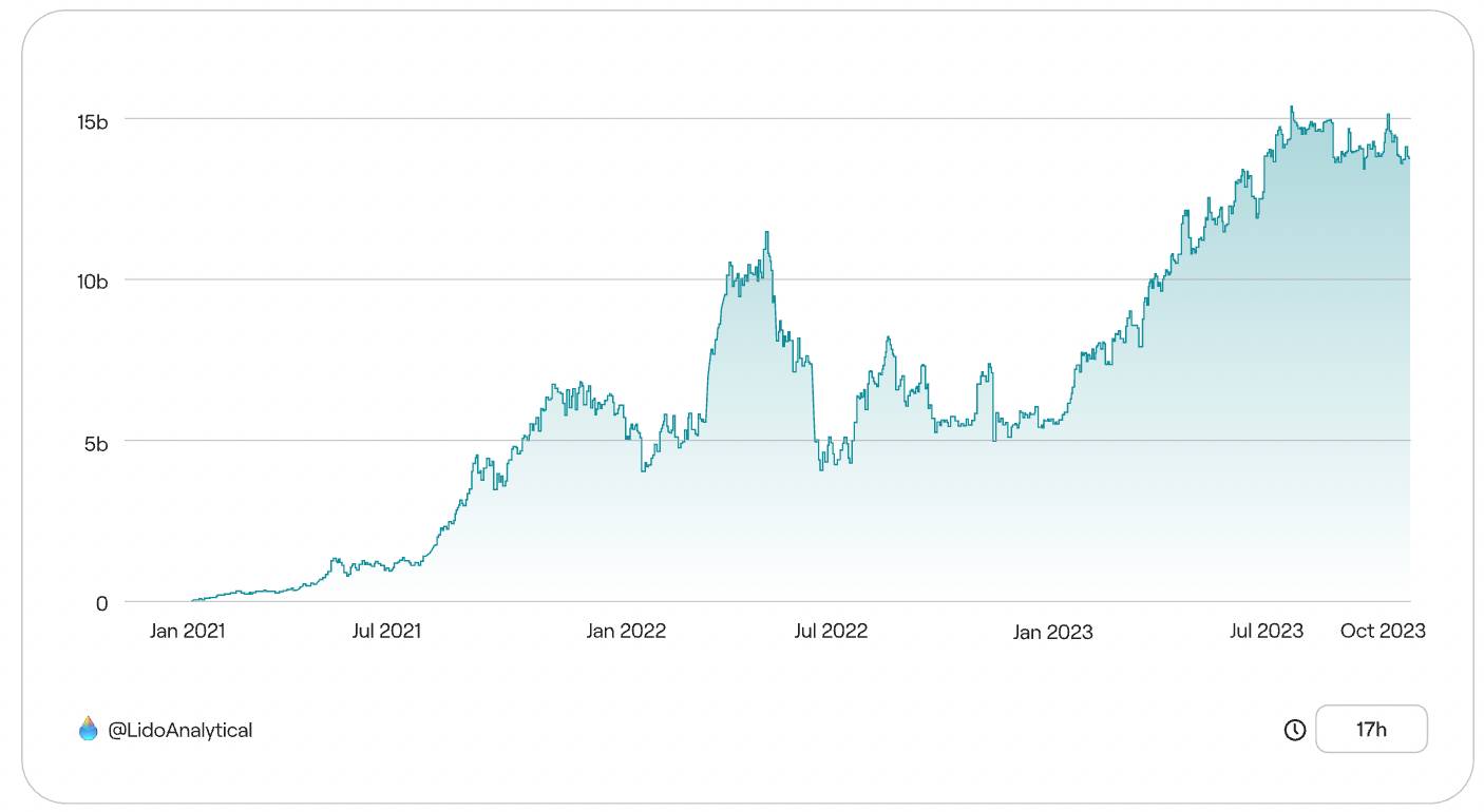 Stake Ethereum (ETH) with Chorus One | Ethereum Staking Rewards Calculator