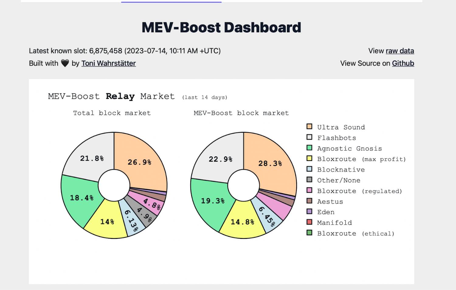 MEV Matters: Decoding Chorus One’s winning MEV strategy