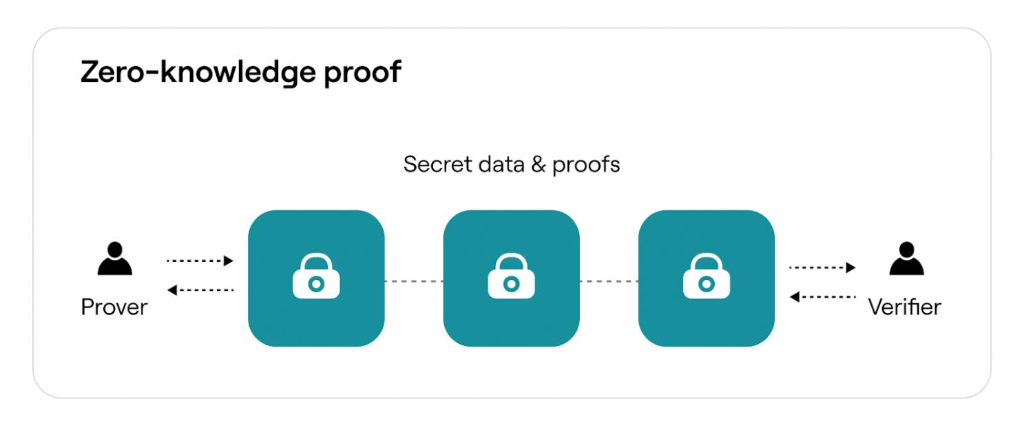 How do Zero-Knowledge Proofs enhance the privacy and scalability of blockchains?