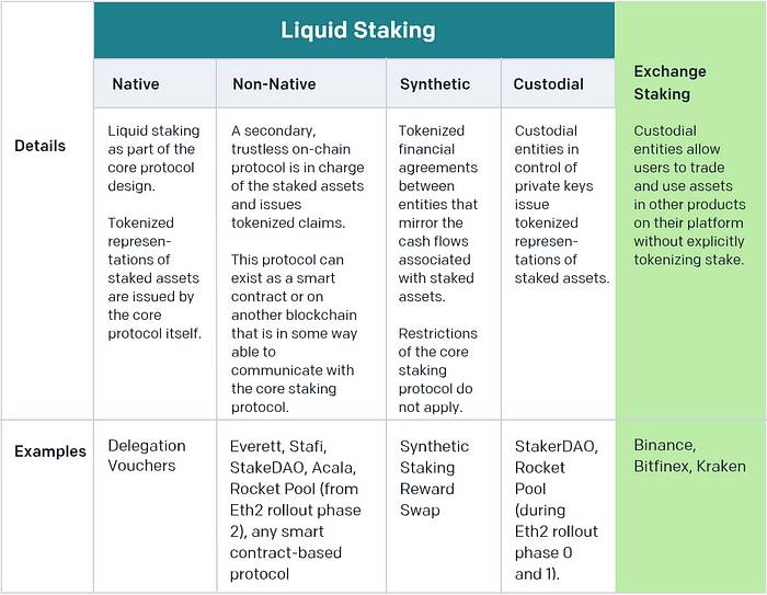 Liquid Staking Report: Bridging Proof-of-Stake and Decentralized ...