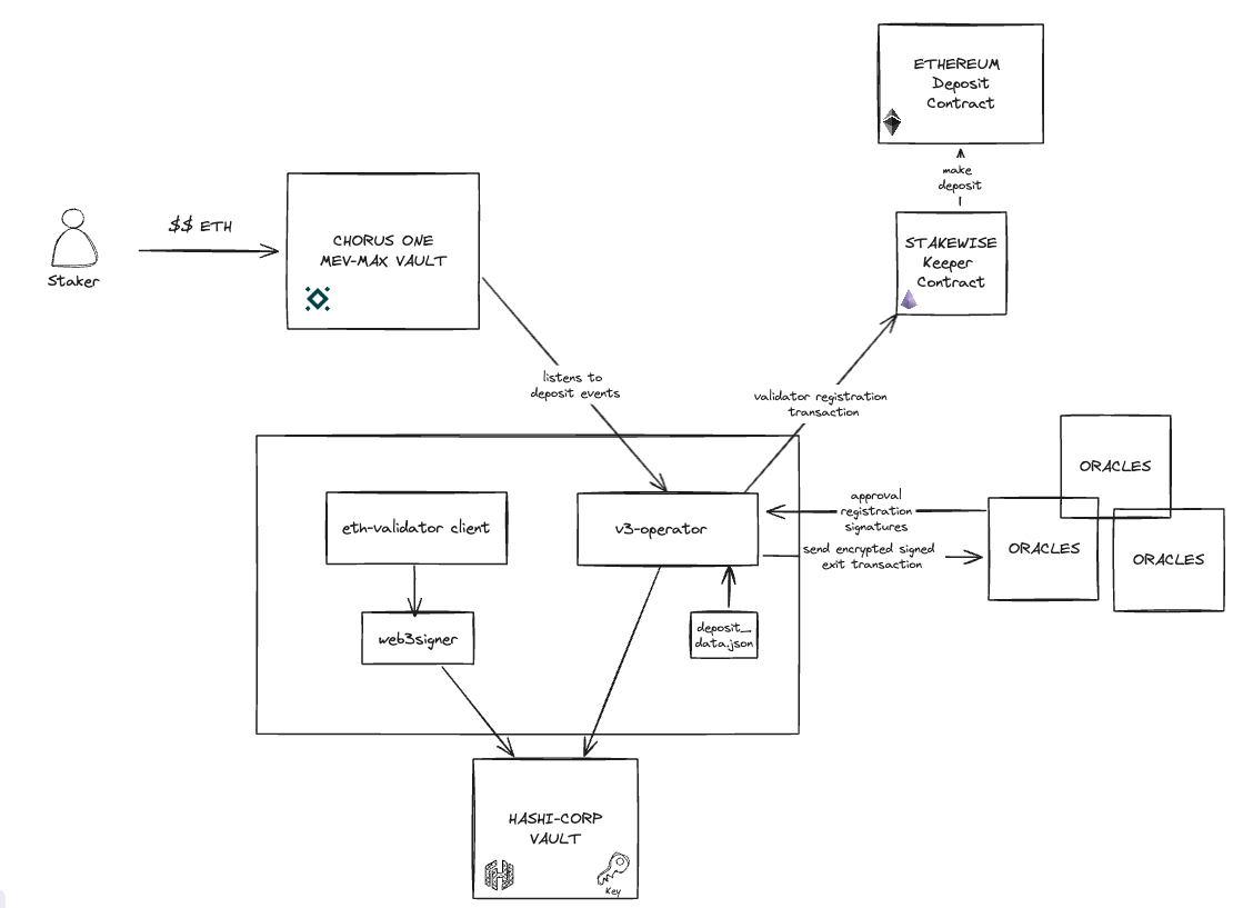 OPUS Pool under the hood: Stake ETH, mint osETH, and deposit your into Eigenlayer.