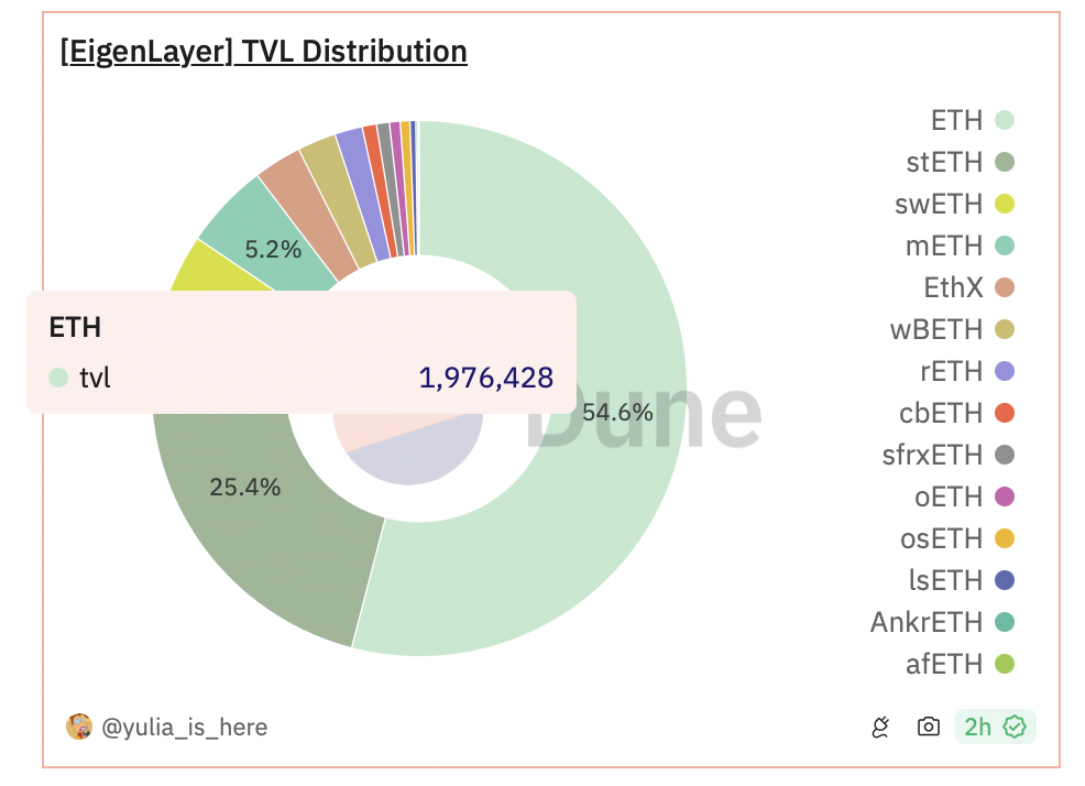 Restaking Synopsis | Restaking with EigenLayer