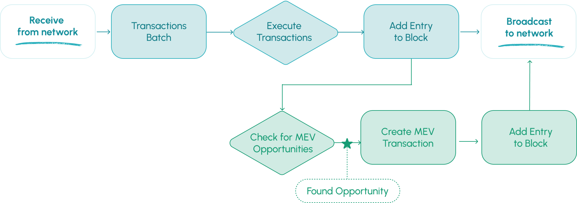 MEV - All you need to know about Maximal Extractable Value (MEV)