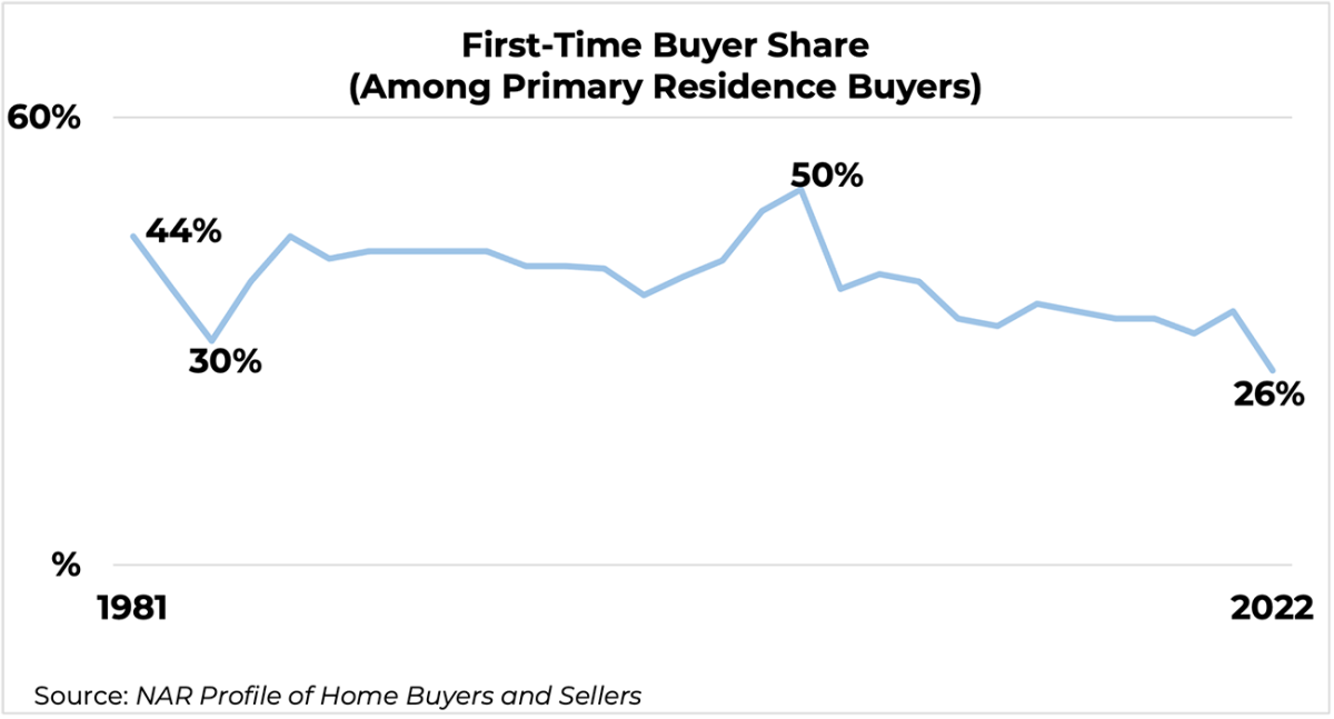 The Age of First-Time Home Buyers Is Going Up. Here's Why. | | The Real ...