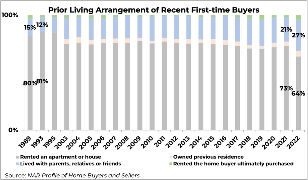 The Age of First-Time Home Buyers Is Going Up. Here's Why. | | The Real ...