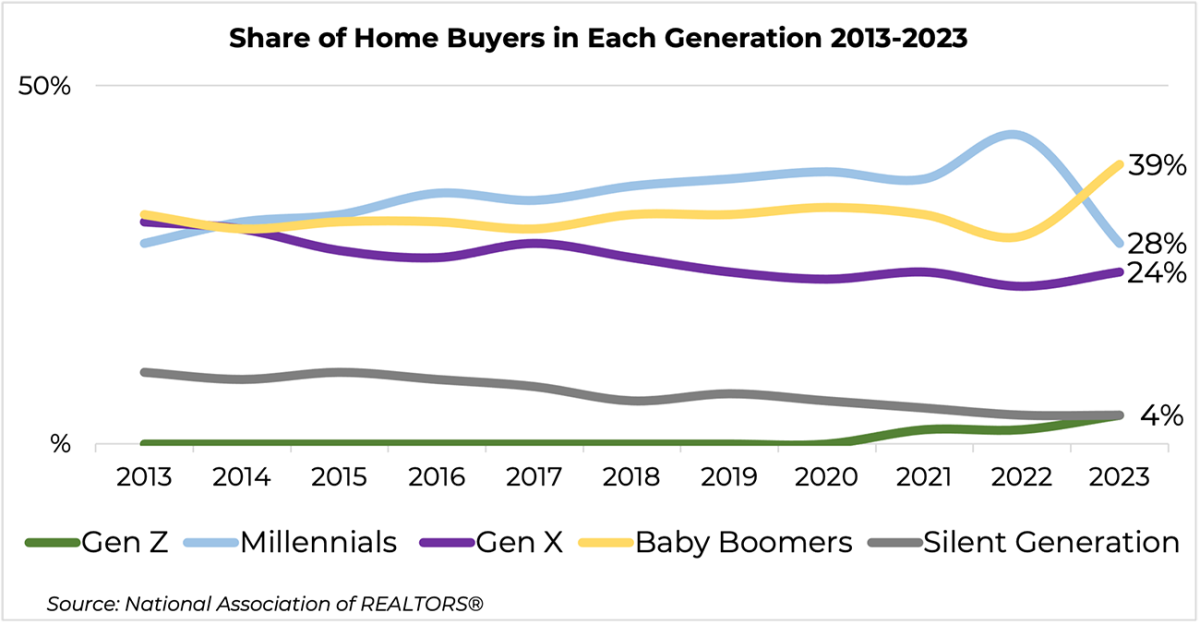 The Age of First-Time Home Buyers Is Going Up. Here's Why. | | The Real ...