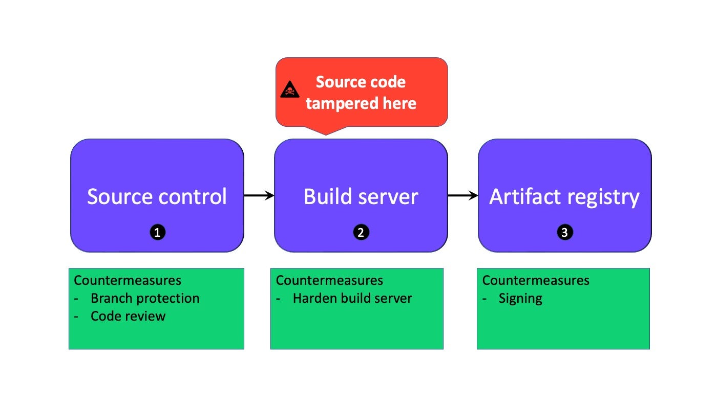 StepSecurity Harden Runner: Detect source code tampering during the build process