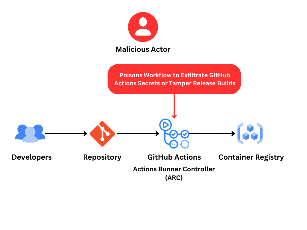 Secure your Actions Runner Controller (ARC) Environment using StepSecurity