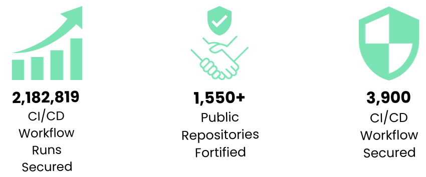 Celebrating Milestones: 1500 Repositories Secured with Harden-Runner and Expanding to More CI/CD ...