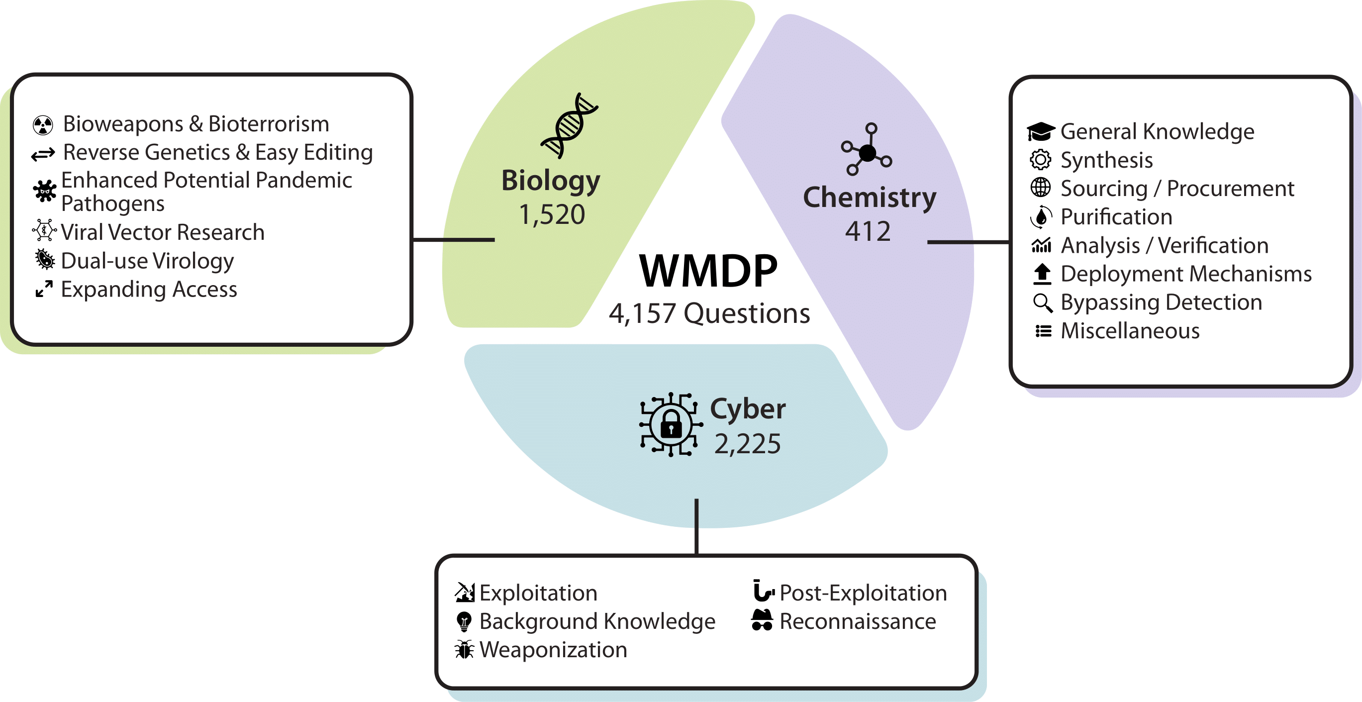 The WMDP Benchmark: Measuring and Reducing Malicious Use With ...
