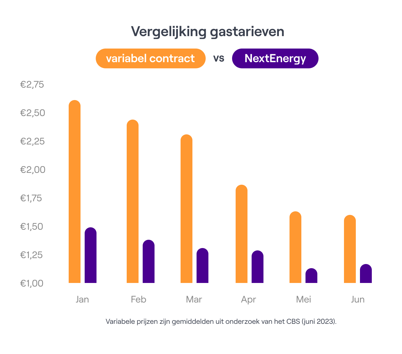 Actuele gasprijzen