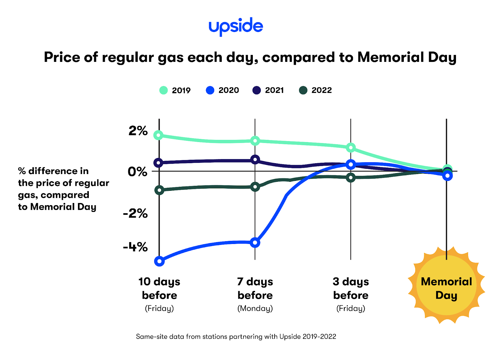 Busting Memorial Day Gas Myths: What You Need to Know for a Budget ...