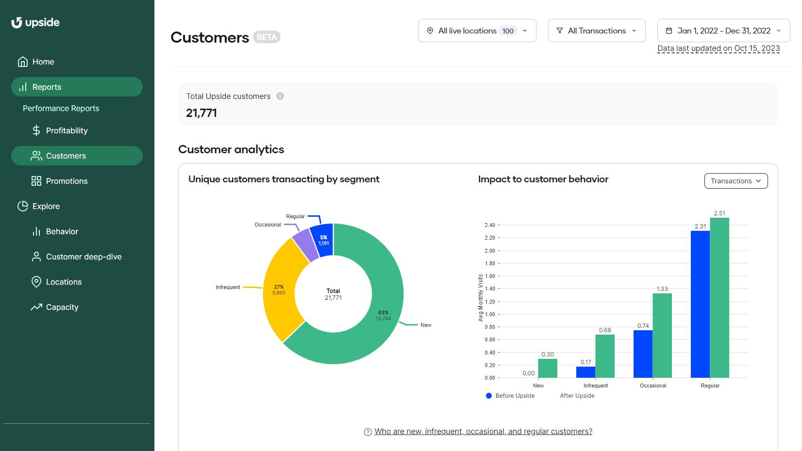 Upside Dashboard: Transforming Retail Metrics