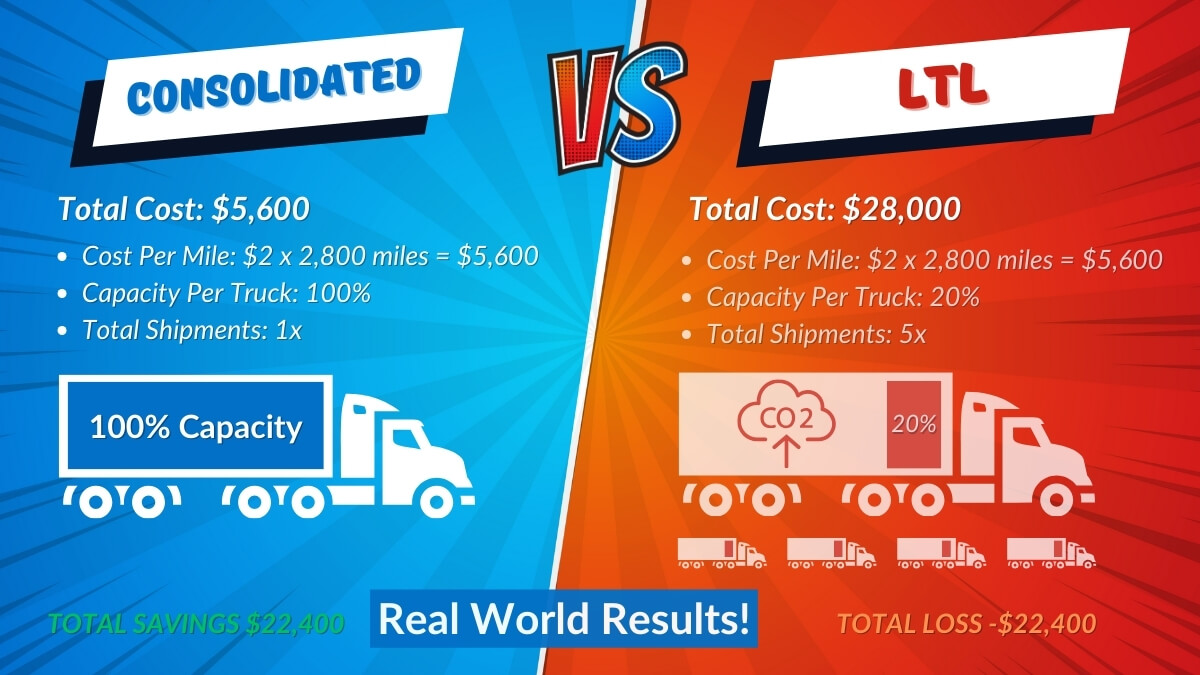 What is Consolidated Freight? Remarkably Profitable Trucking & Shipping ...