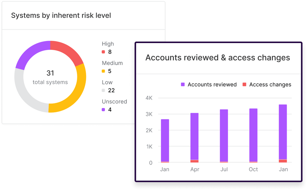 Access Reviews: Ensure proper access to your systems