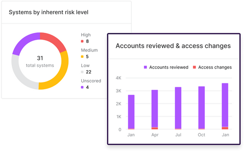 Access Reviews: Ensure proper access to your systems