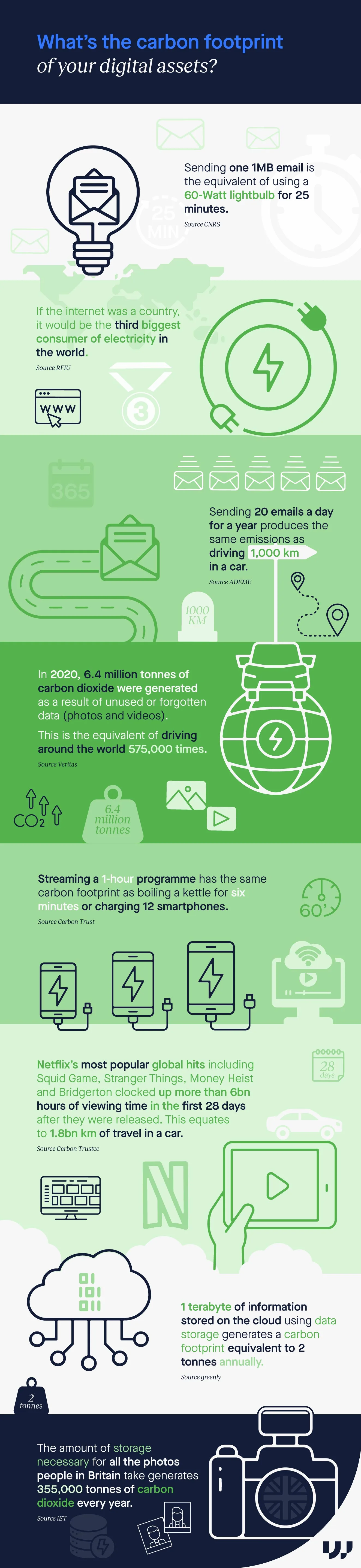 What's the carbon footprint of your digital assets?