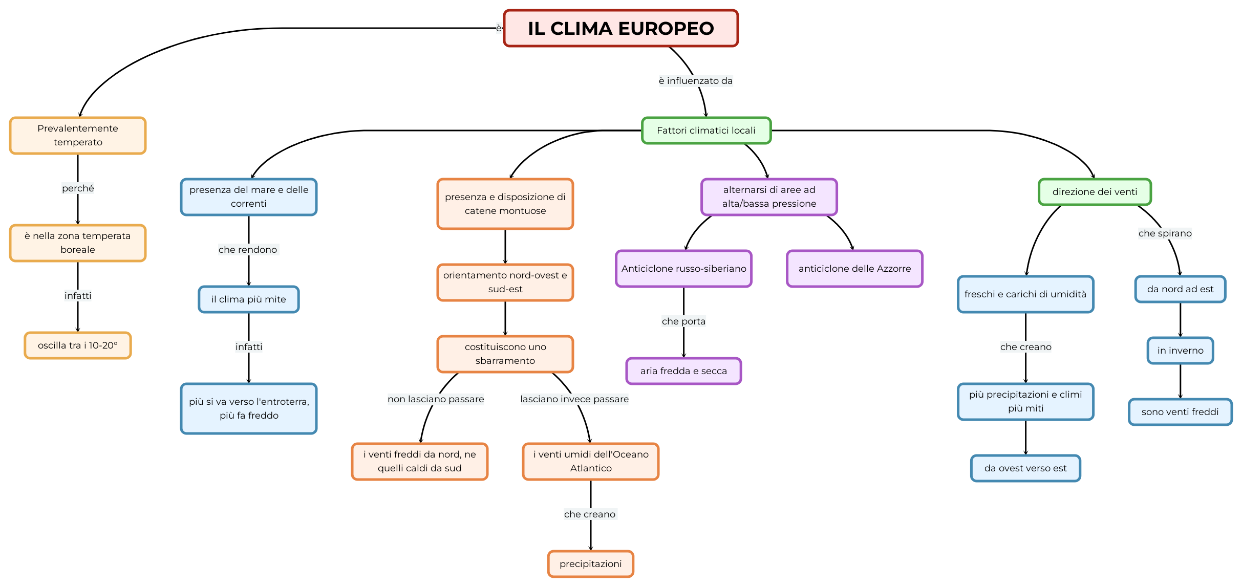IL CLIMA EUROPEO | Mappa e riassunto