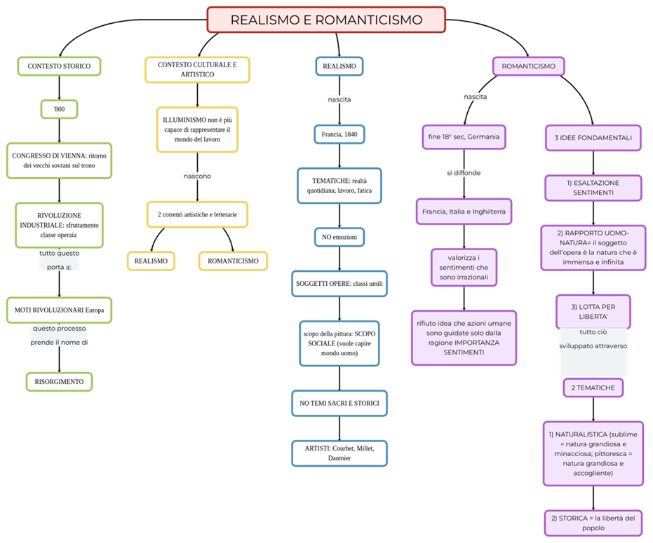 REALISMO E ROMANTICISMO | Mappa e riassunto
