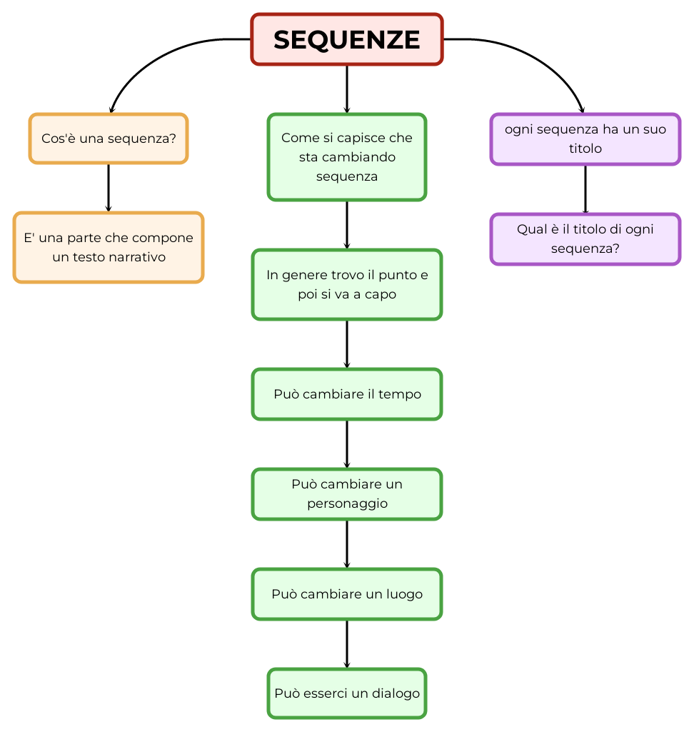 SEQUENZE | Mappa e riassunto