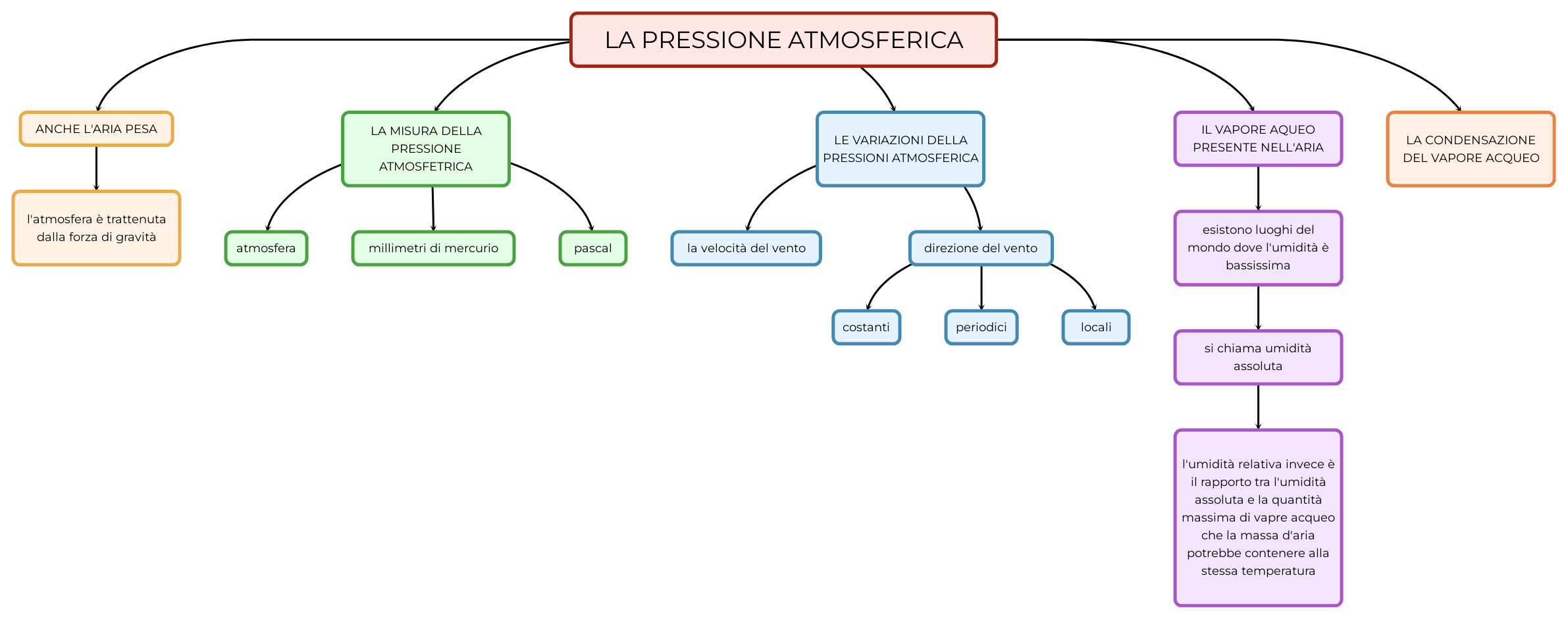 LA PRESSIONE ATMOSFERICA | Mappa e riassunto