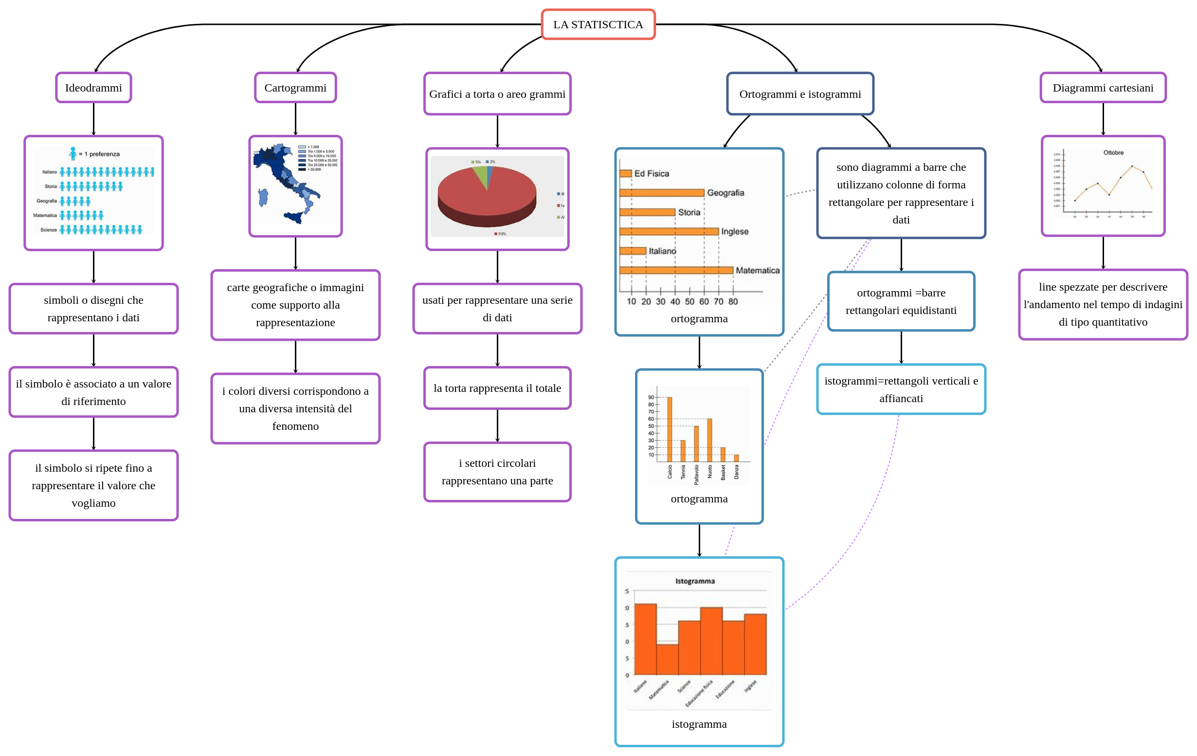 LA STATISTICA | Mappa e riassunto