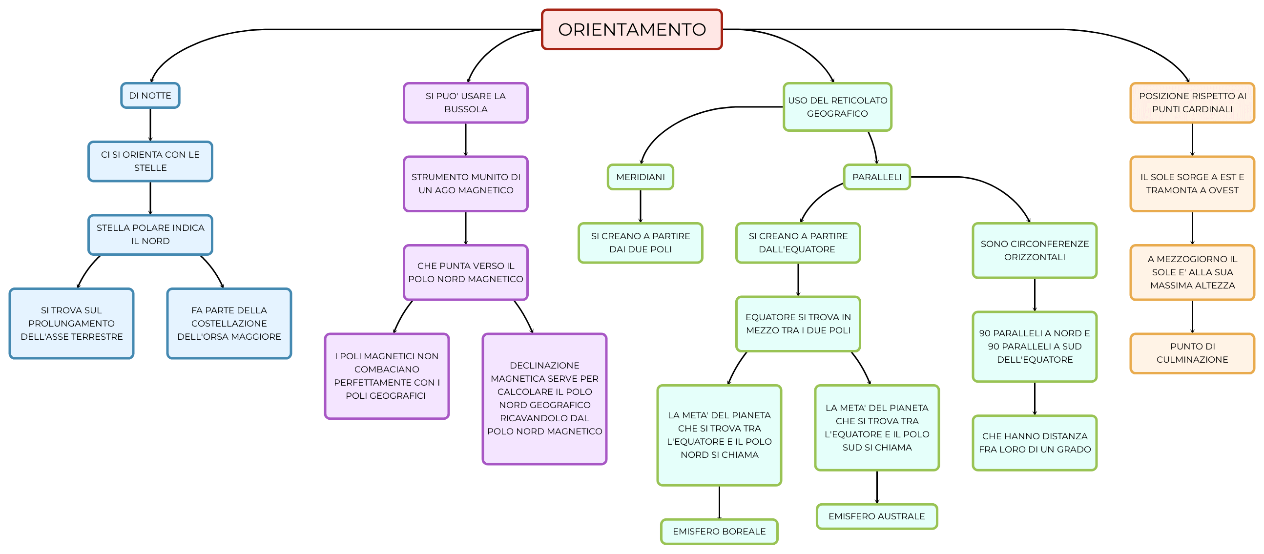 ORIENTAMENTO | Mappa e riassunto