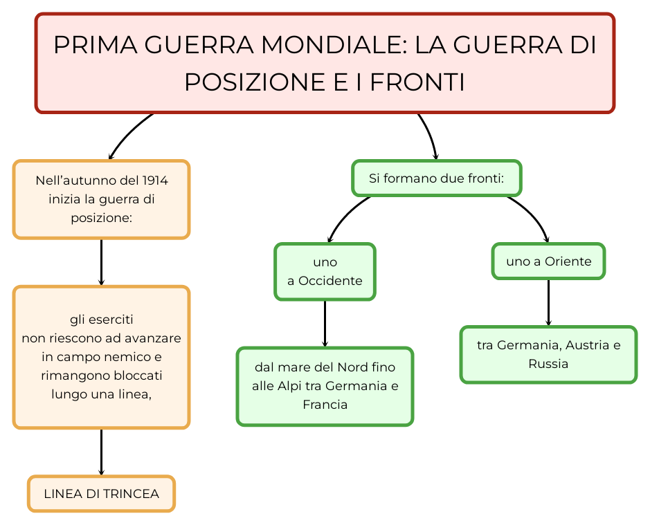 PRIMA GUERRA MONDIALE Mappa E Riassunto