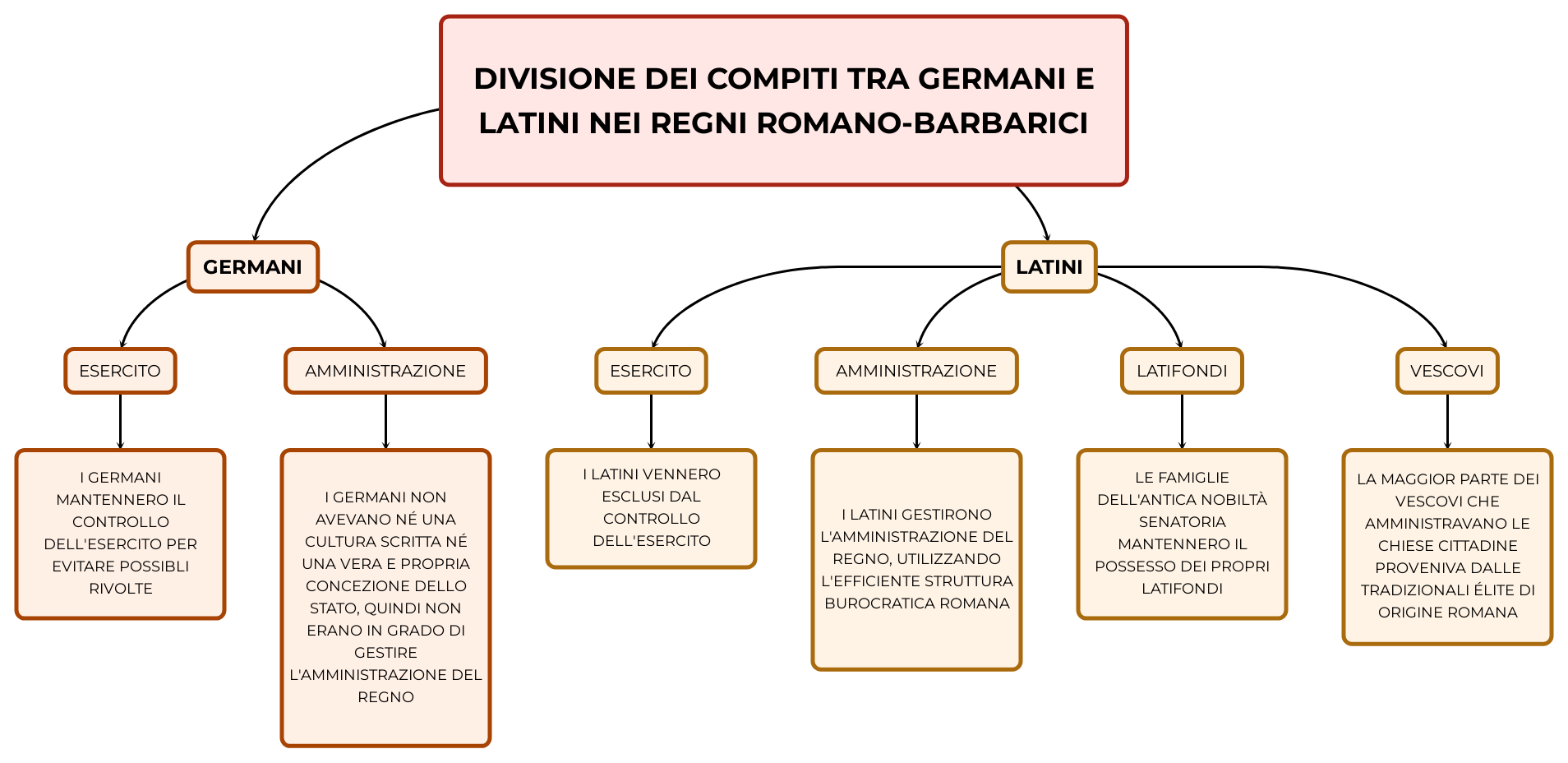 DIVISIONE DEI COMPITI TRA GERMANI E LATINI NEI REGNI ROMANO-BARBARICI ...