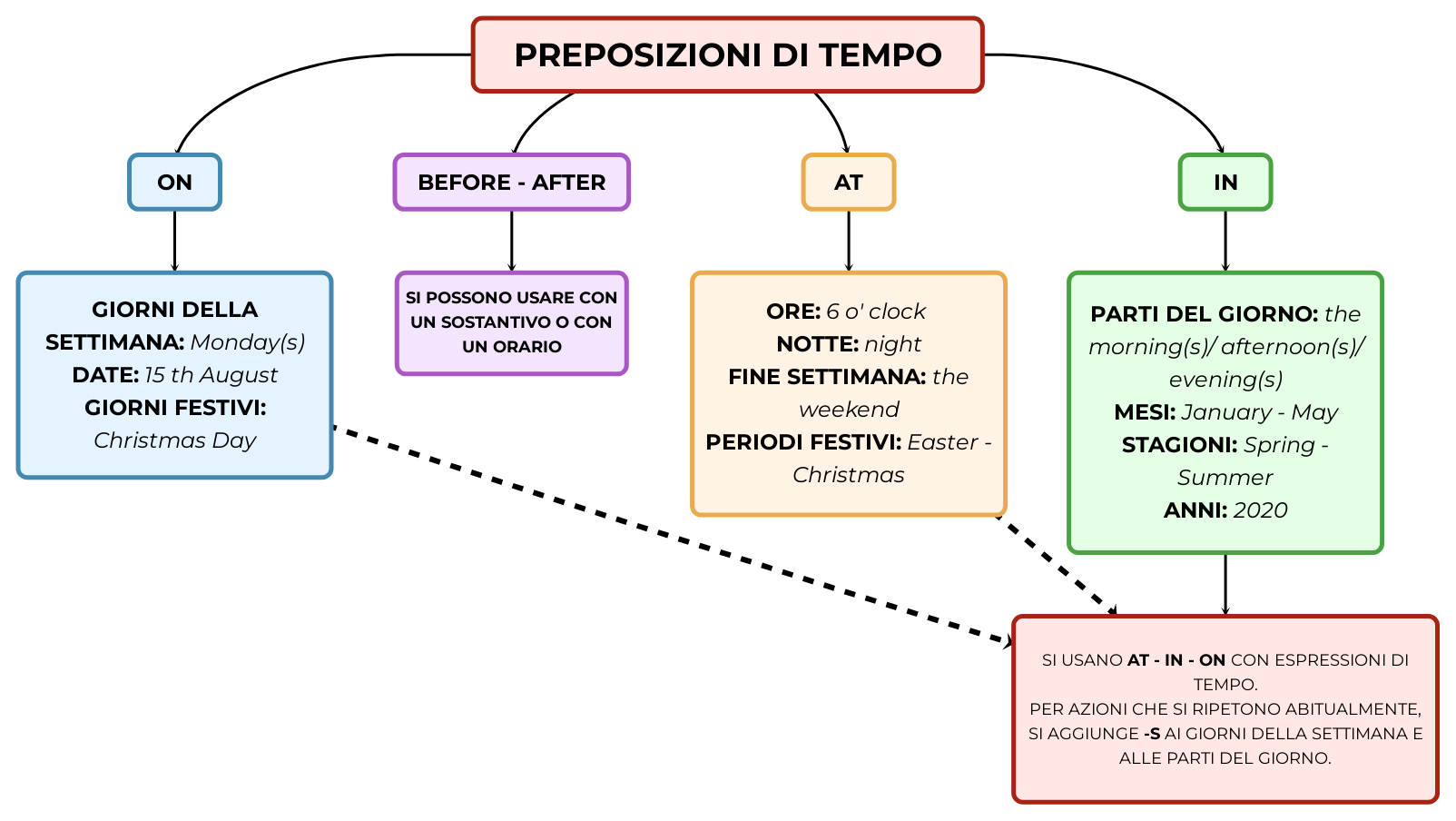 PREPOSIZIONI DI TEMPO | Mappa e riassunto