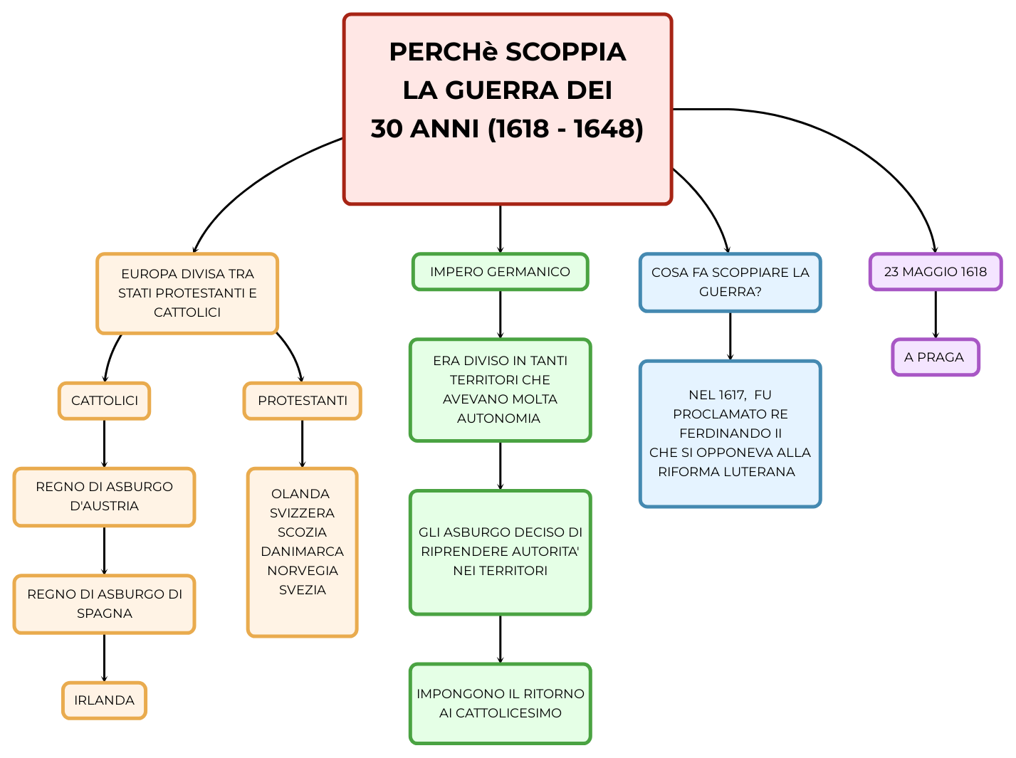 PERCHè SCOPPIA LA GUERRA DEI 30 ANNI (1618 - 1648) | Mappa e riassunto
