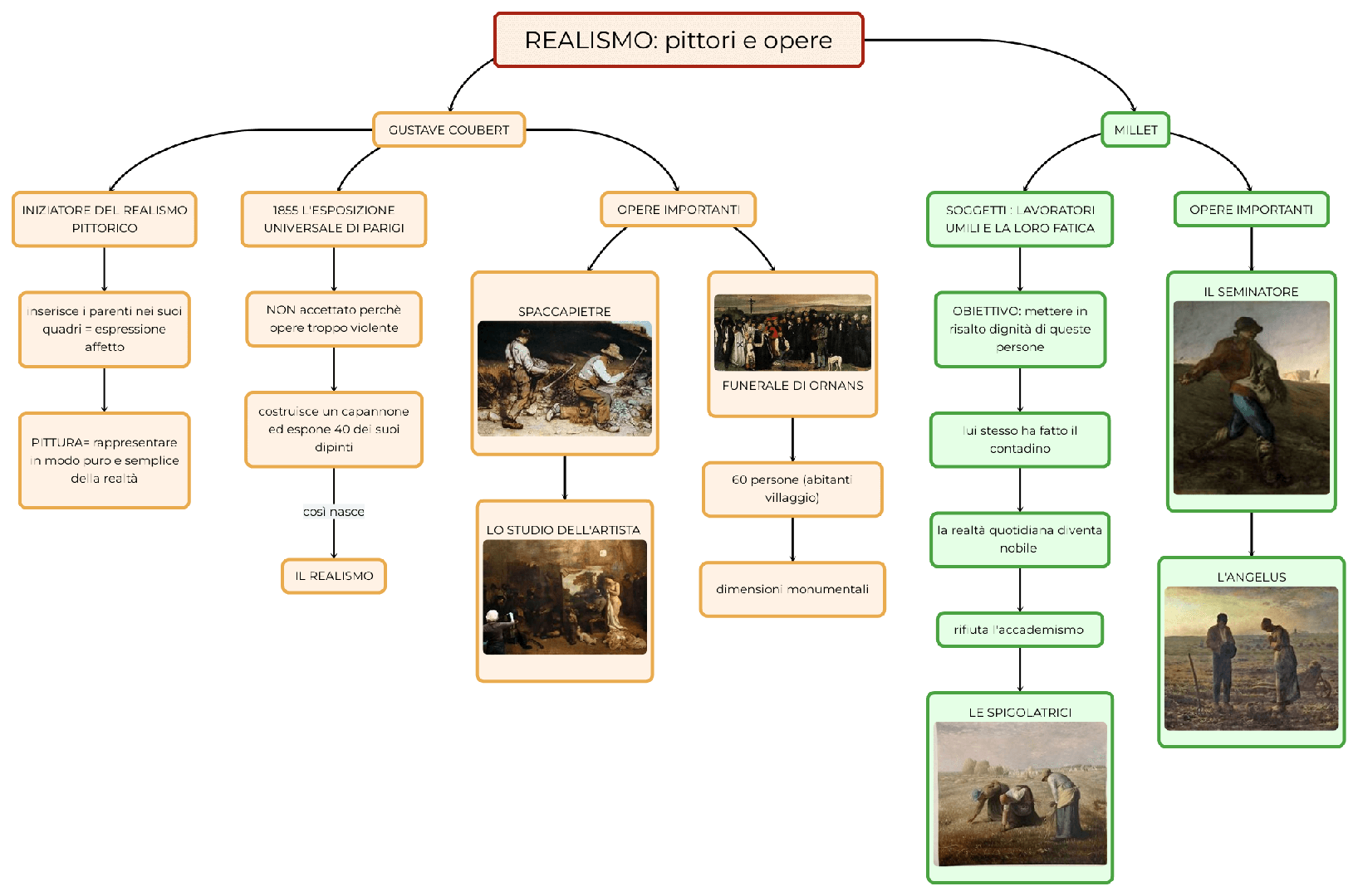 REALISMO: pittori e opere | Mappa e riassunto