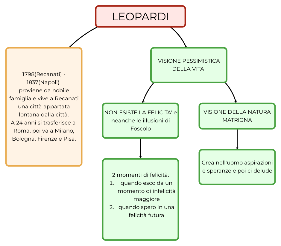 LEOPARDI | Mappa e riassunto