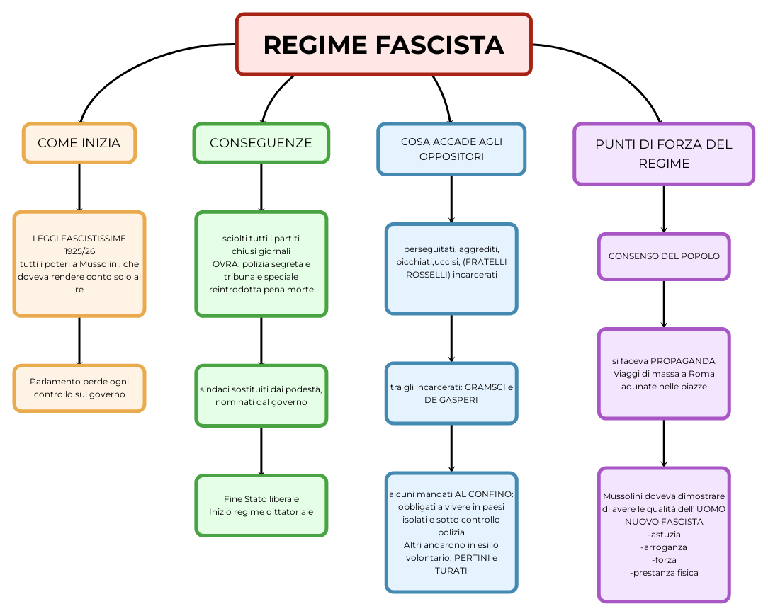 REGIME FASCISTA | Mappa e riassunto