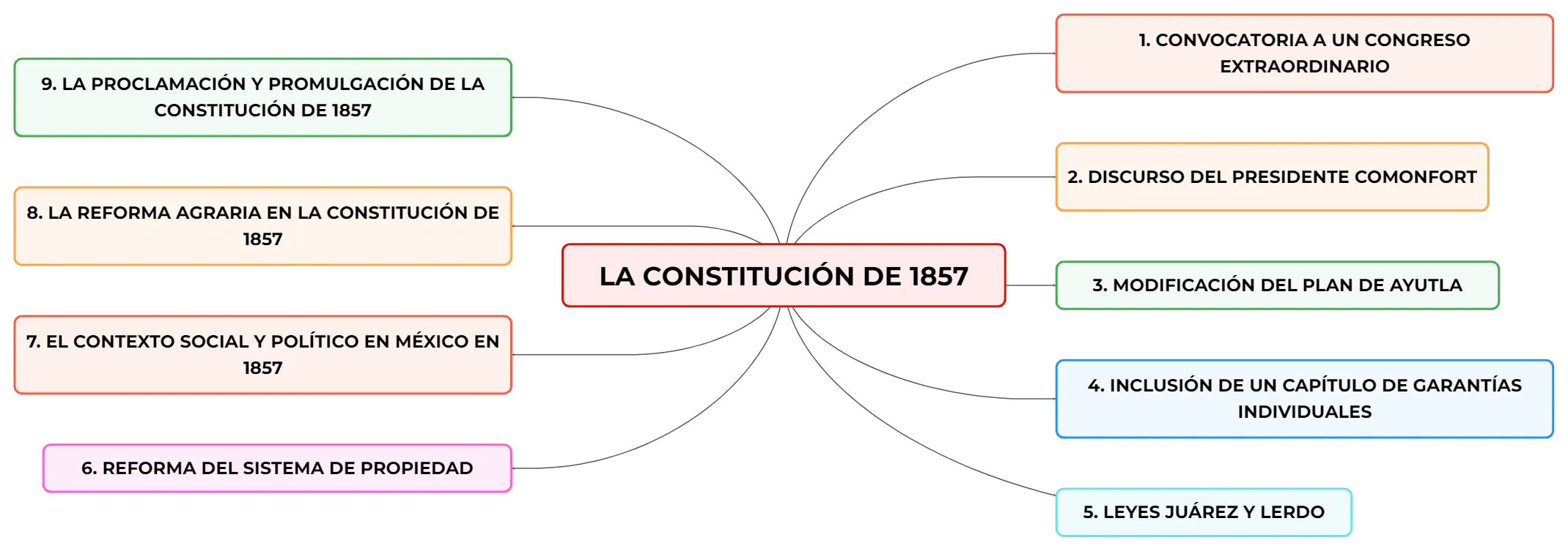 LA CONSTITUCIÓN DE 1857 | Mapa y resumen