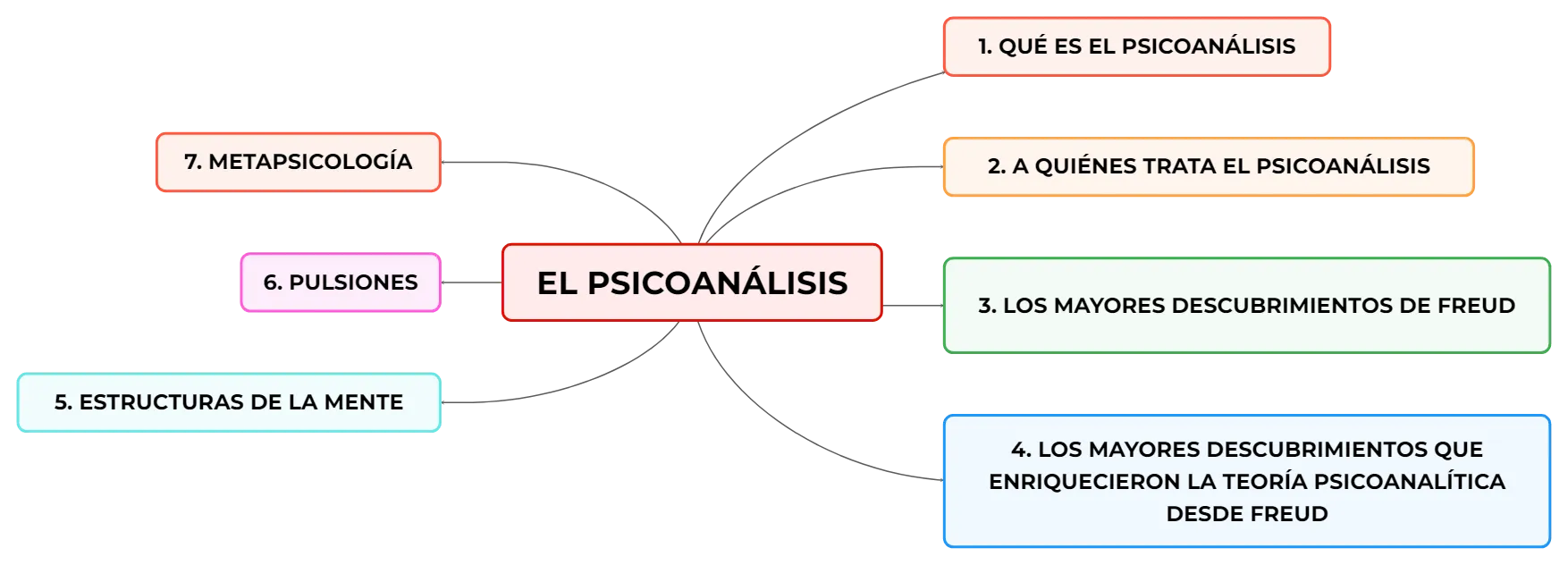 El PsicoanÁlisis Mapa Y Resumen