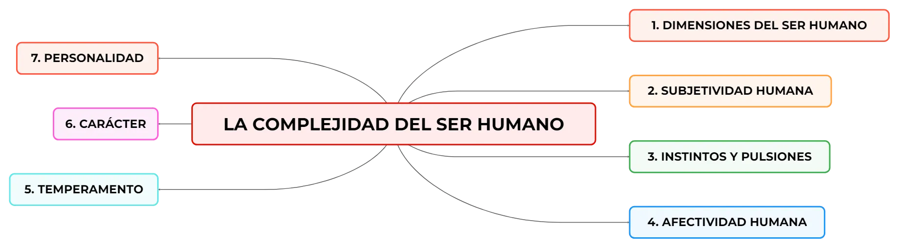 LA COMPLEJIDAD DEL SER HUMANO | Mapa y resumen