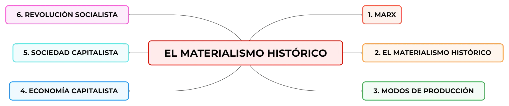 EL MATERIALISMO HISTÓRICO | Mapa y resumen
