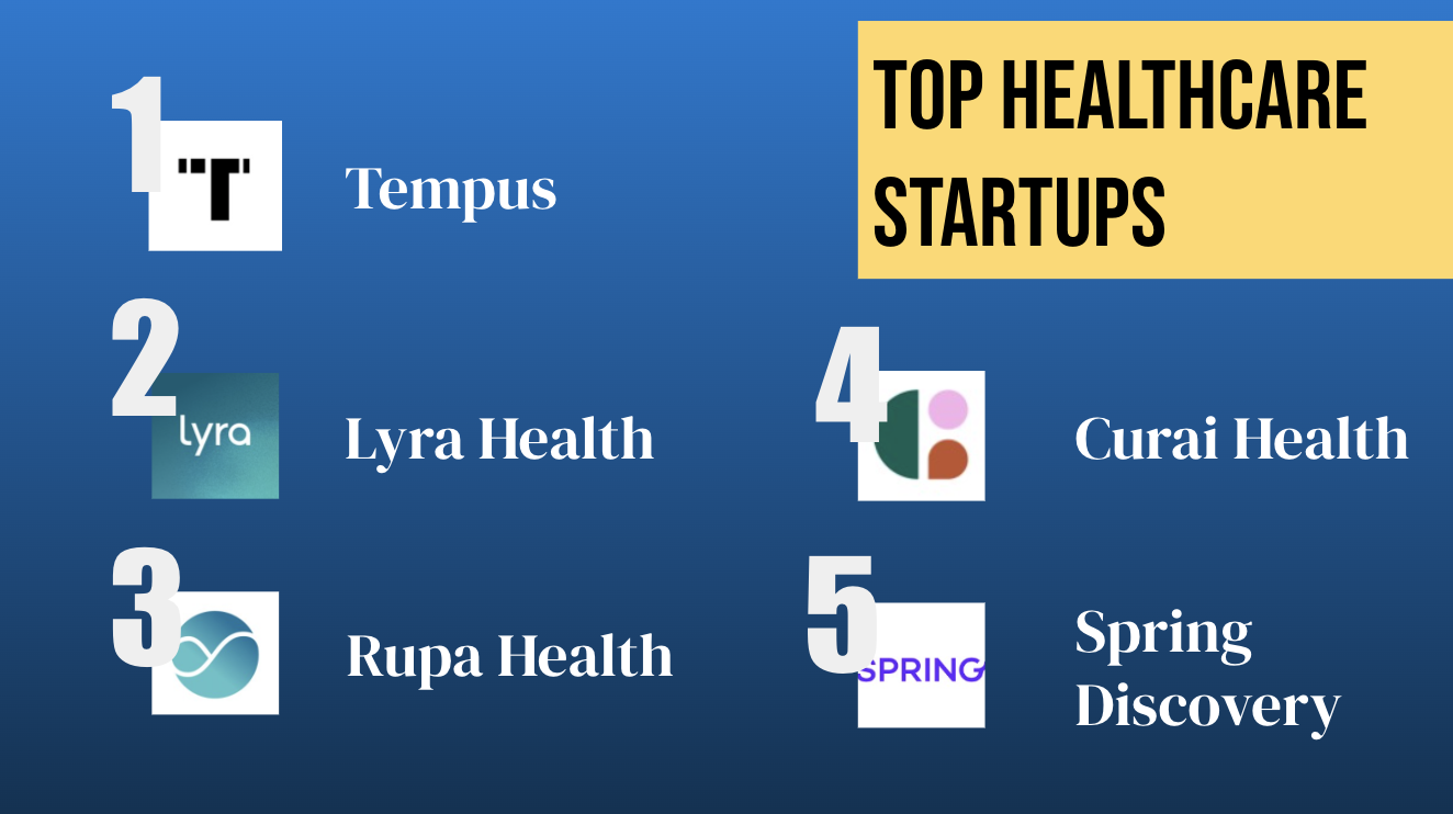 Top Healthcare Startups 2024