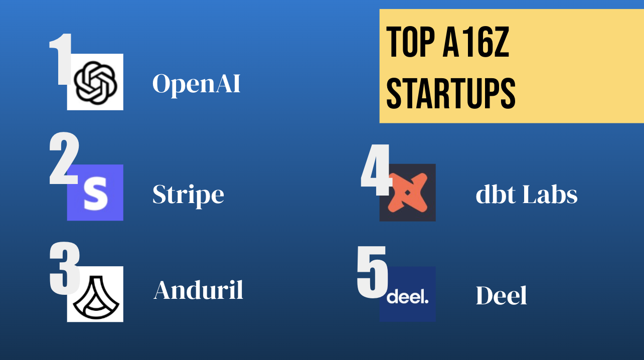 Top Andreessen Horowitz Startups 2024