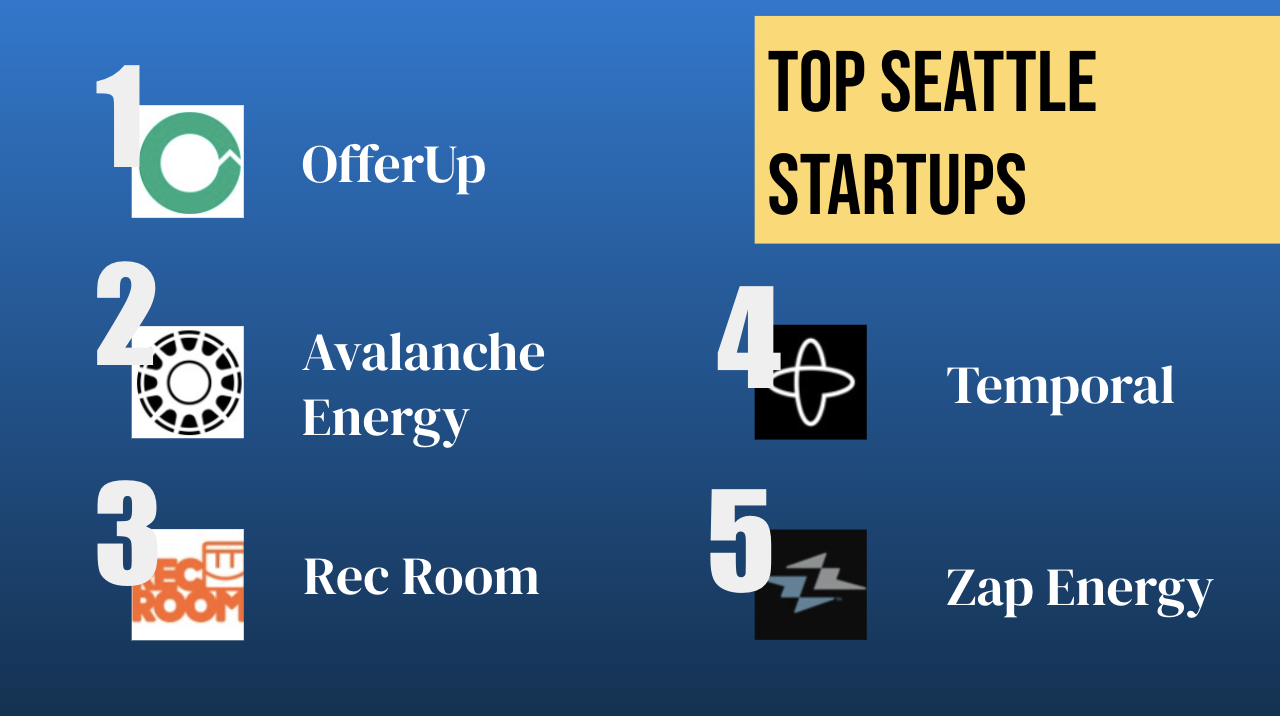 Top Seattle Startups 2024