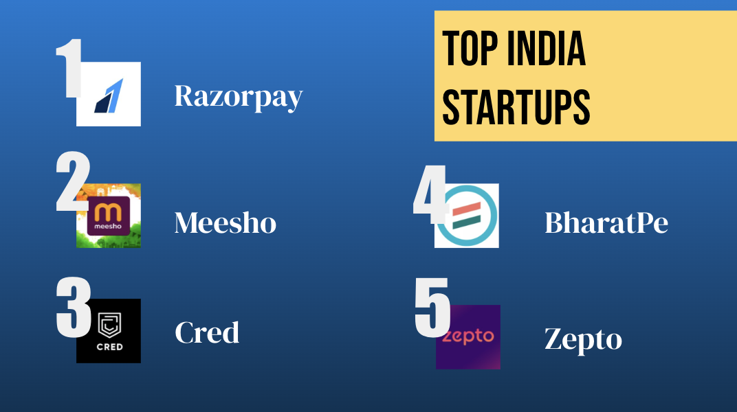 Top India Startups 2024
