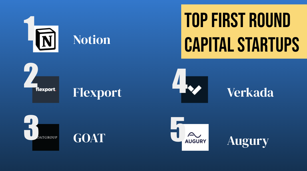 Top First Round Capital Startups 2024