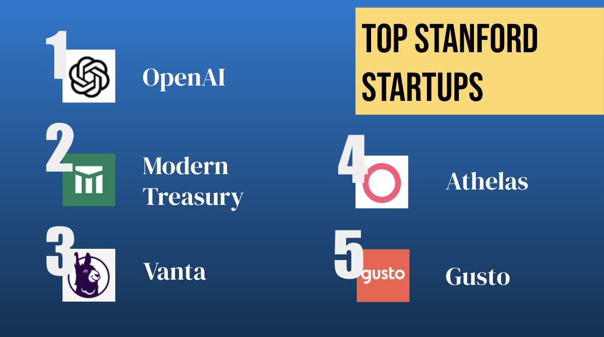 Top Stanford Startups 2024