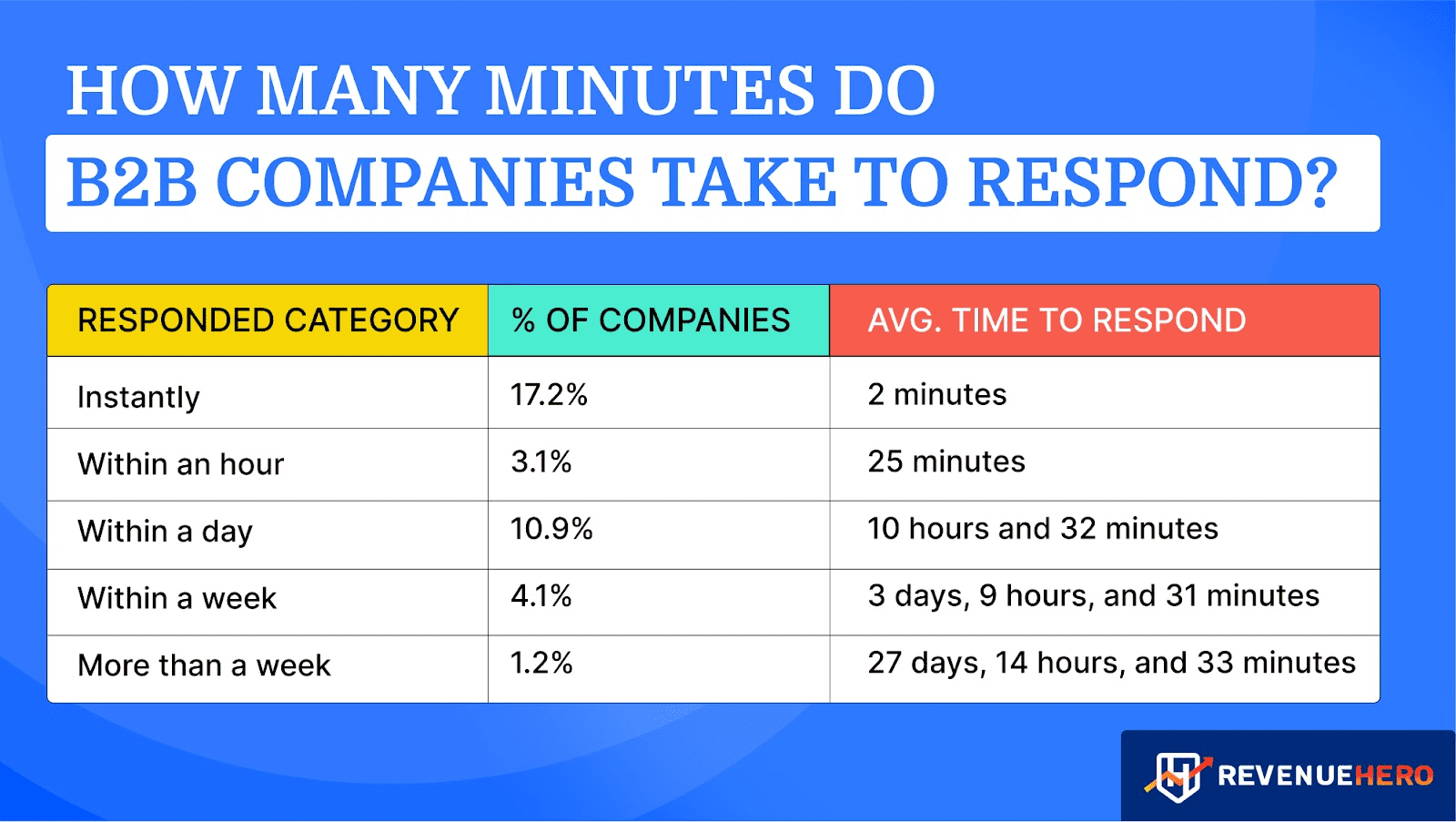 What is Lead Response Time and How To Improve It? - RevenueHero