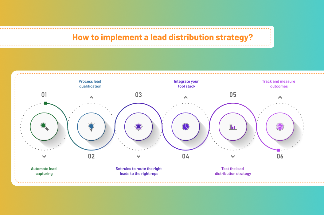 What Is Lead Distribution and How Does It Work? | A New Guide [2024]