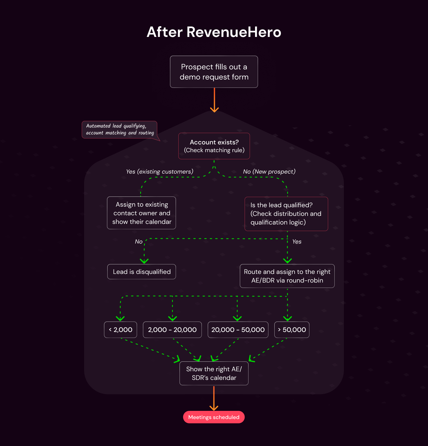 5 Lead-To-Account Matching Use Cases for a Seamless Inbound Funnel
