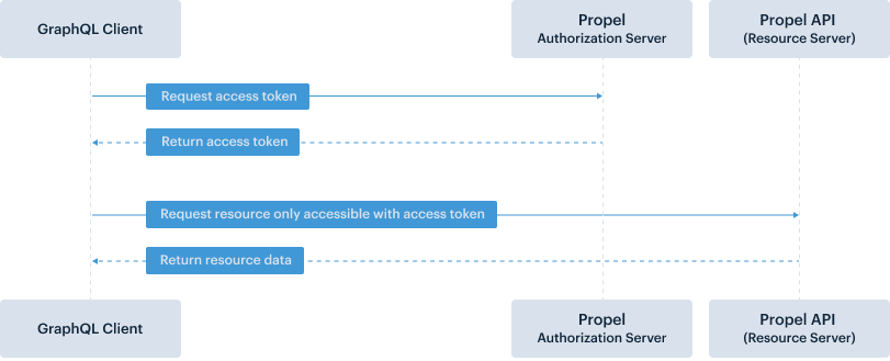 OAuth2 authentication for GraphQL in Node.js