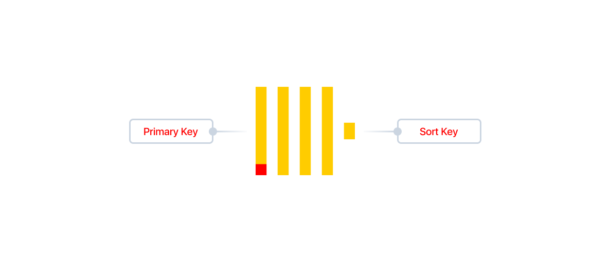 Does Clickhouse Use Primary Key For Ordering When Order By Is Not Defined 